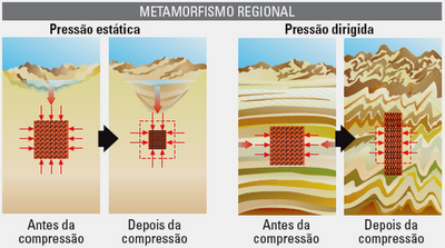 Visões da Terra (:: Tipos de metamorfismo